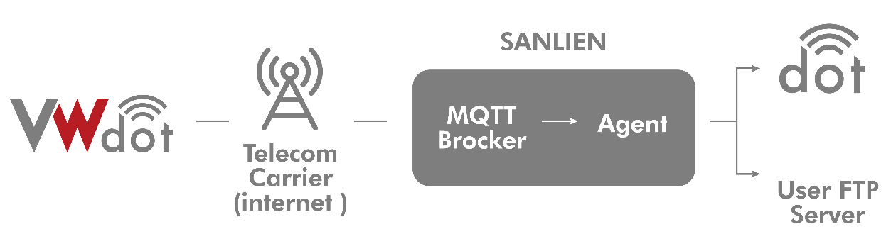 dot cloud | Cloud-Based Monitoring Platform | Sanlien Technology