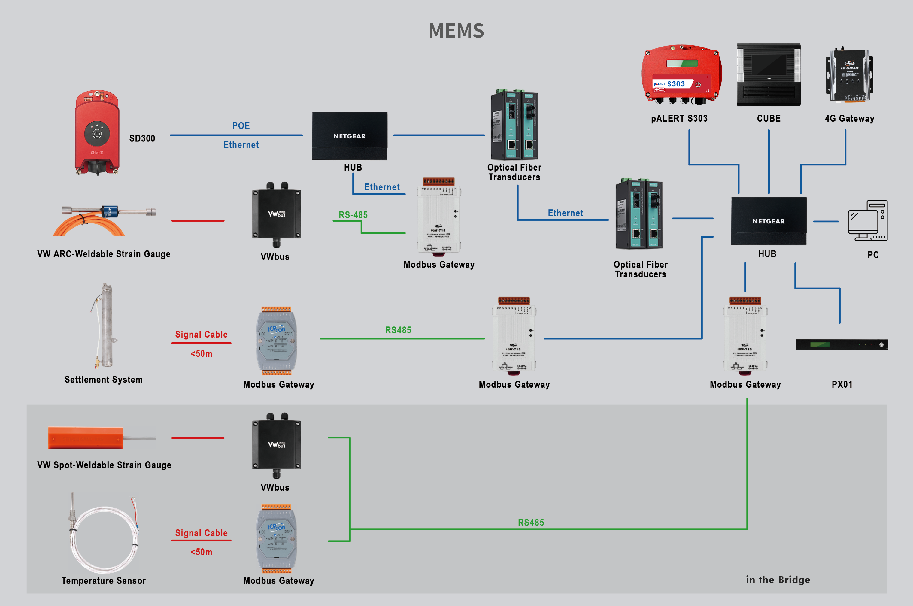 Structural Health Monitoring Bridge Construction Safety Monitoring Sanlien Technology